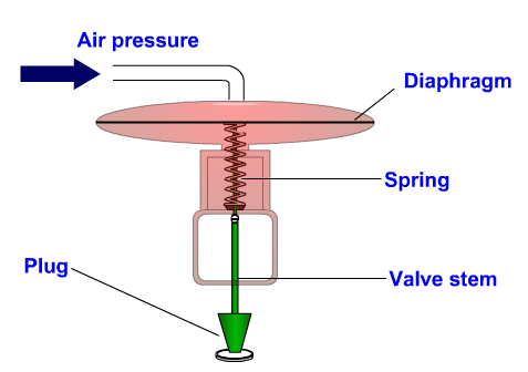 Pneumatic Valve Actuators Selection Guide: Types, Features, Applications | GlobalSpec